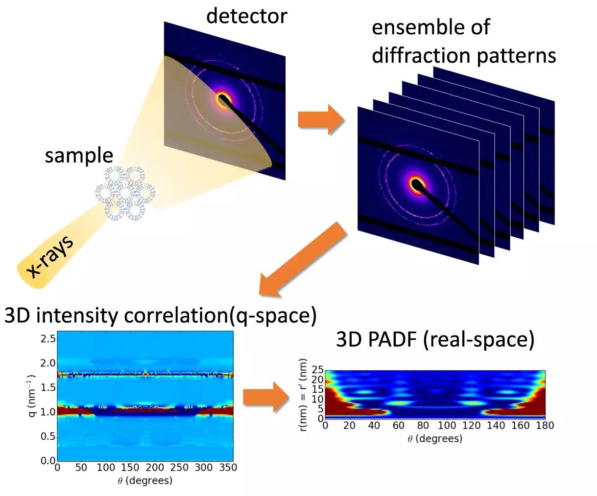 Small-angle X-ray scattering (SAXS) diffraction dataset